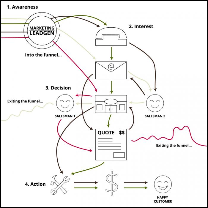 How to Create a Lead Funnel - Rosewood Marketing