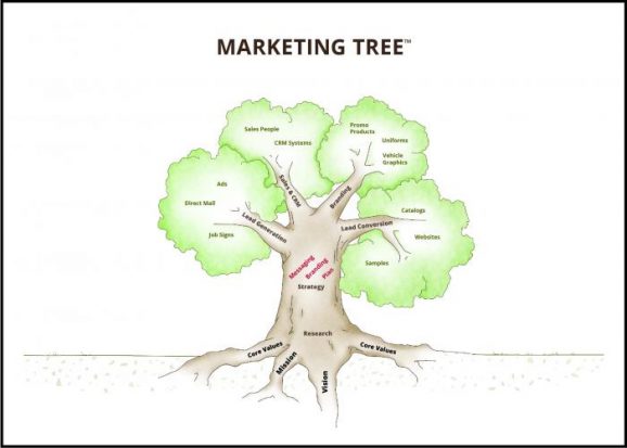 Is Marketing Too Complex to Understand? - Rosewood Marketing