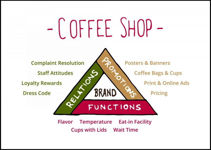 How to Build Your Brand - Rosewood Marketing