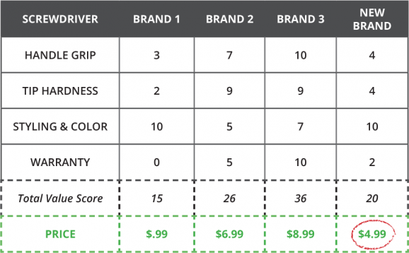 Price - the Key Communicator of Value - Rosewood Marketing